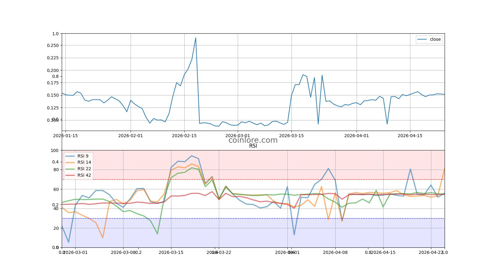 Voyacoin RSI indicator
