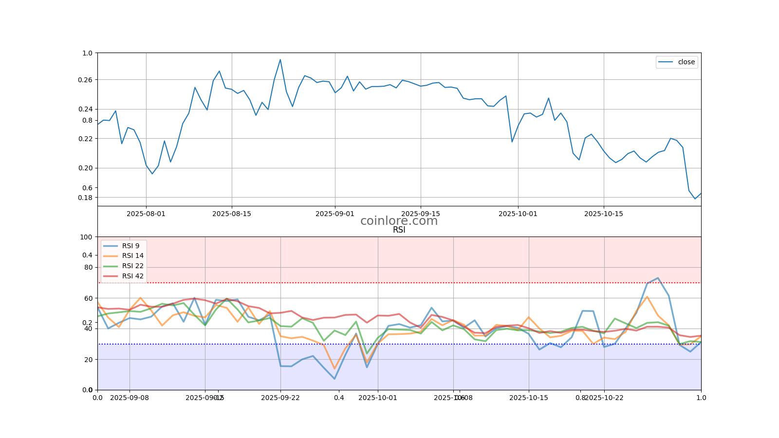 Voyacoin RSI indicator