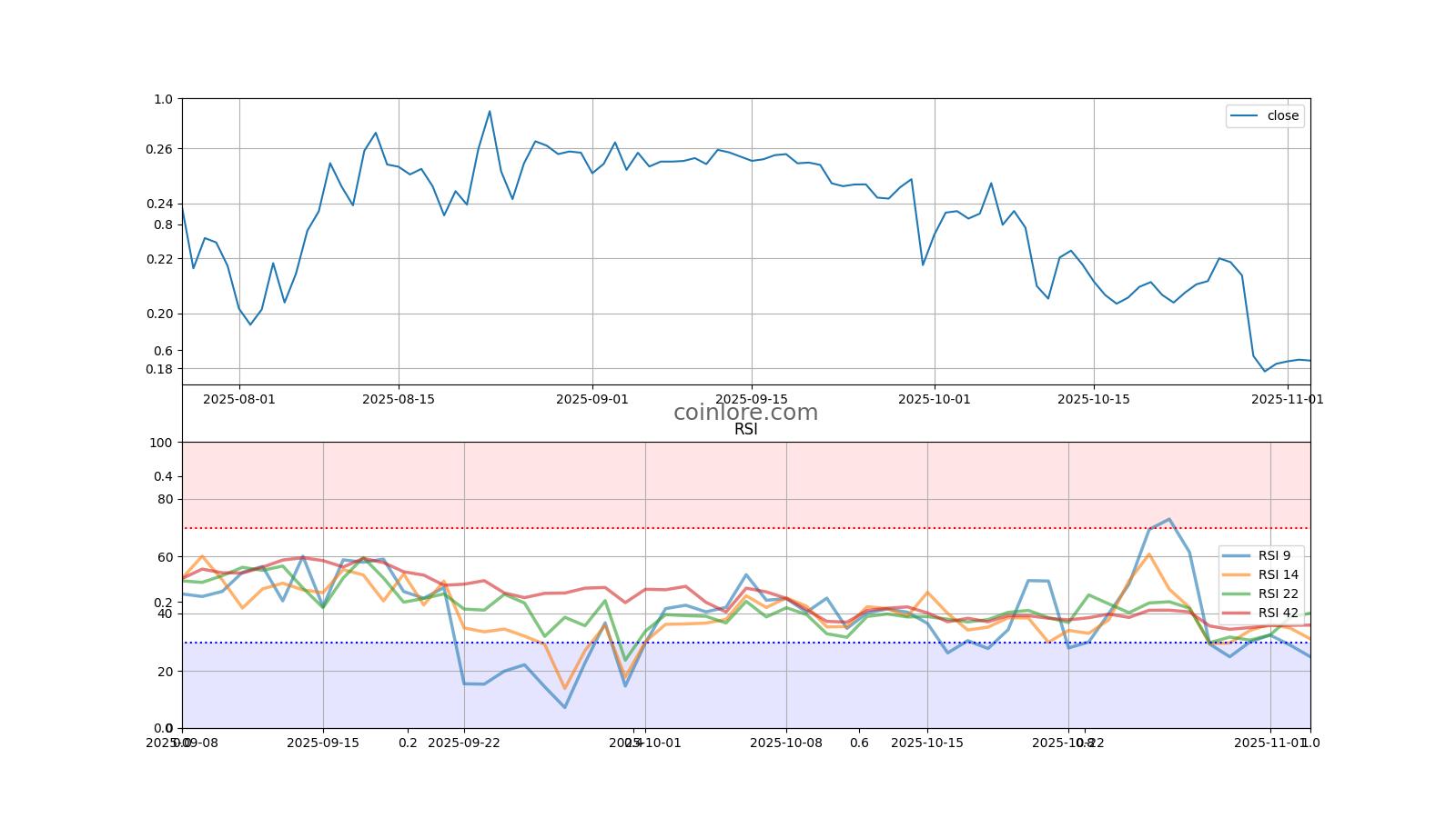 Voyacoin RSI indicator