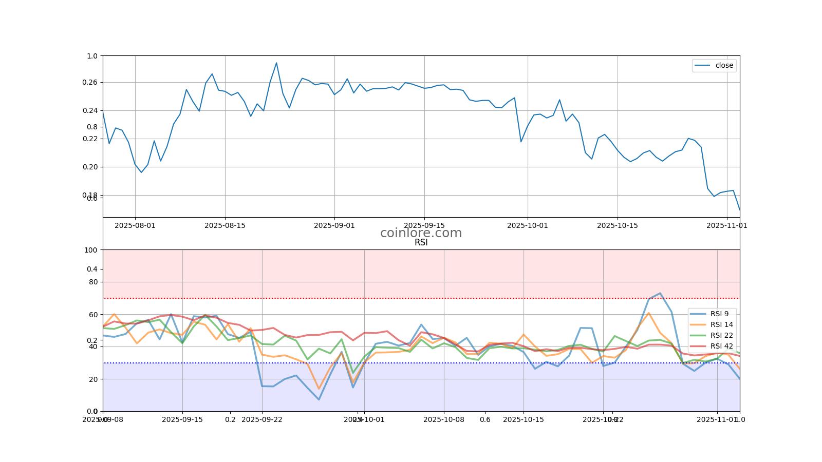 Voyacoin RSI indicator