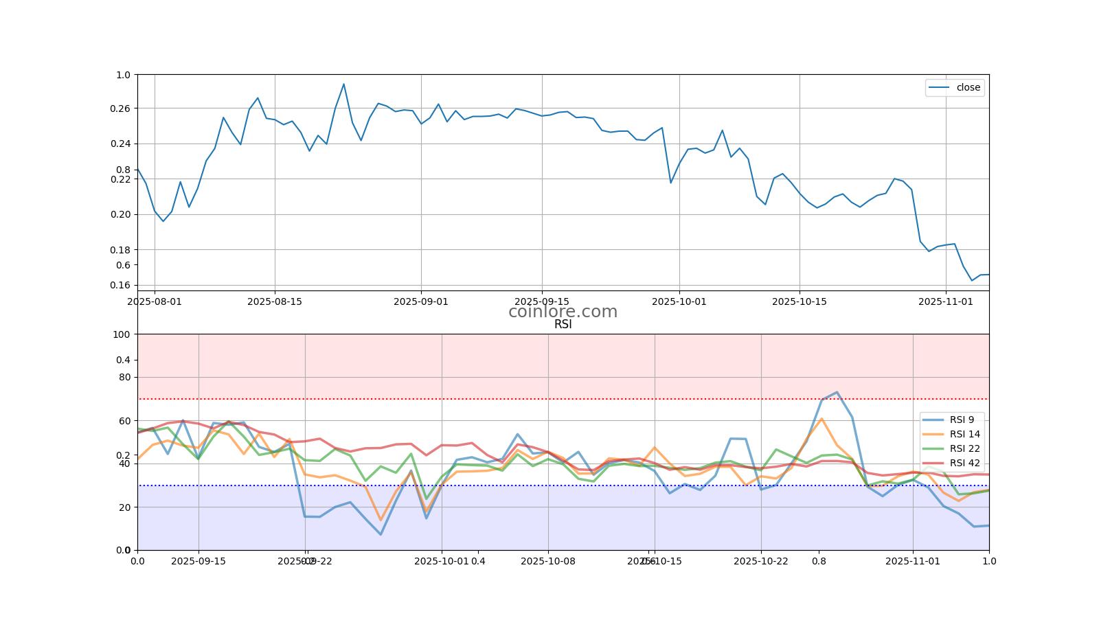 Voyacoin RSI indicator