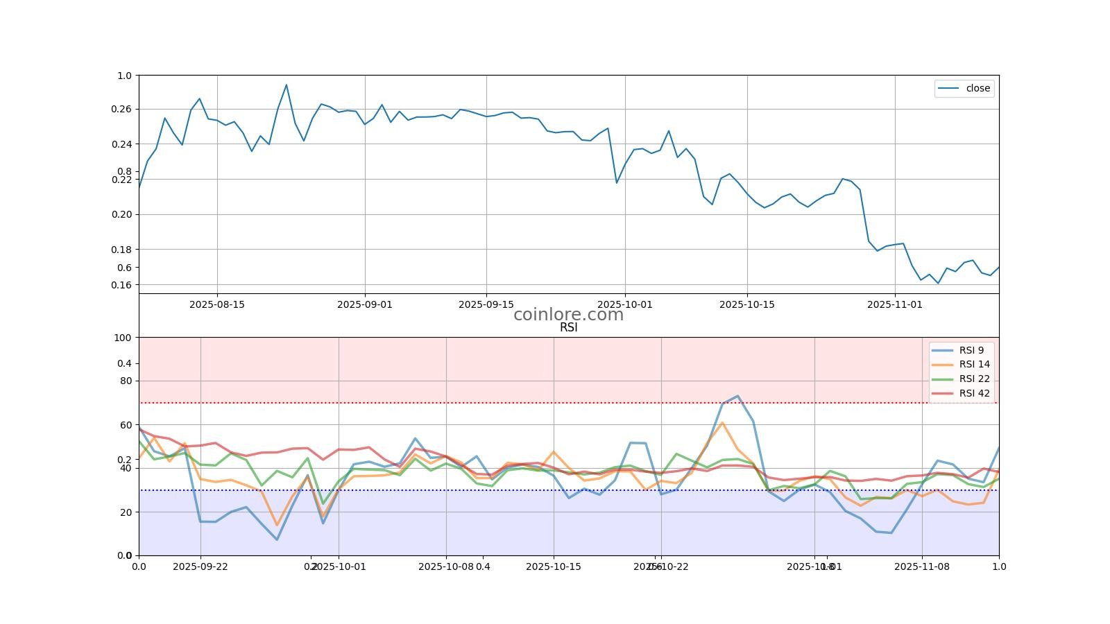 Voyacoin RSI indicator