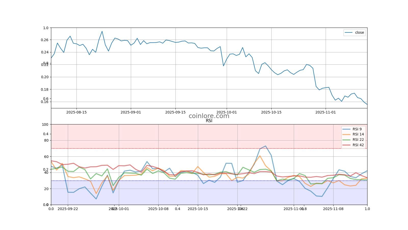 Voyacoin RSI indicator
