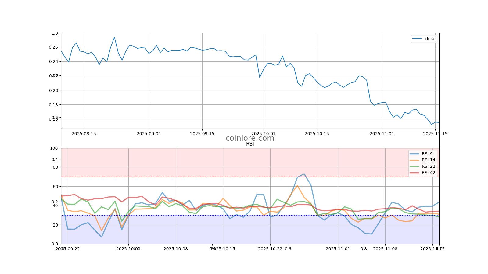Voyacoin RSI indicator