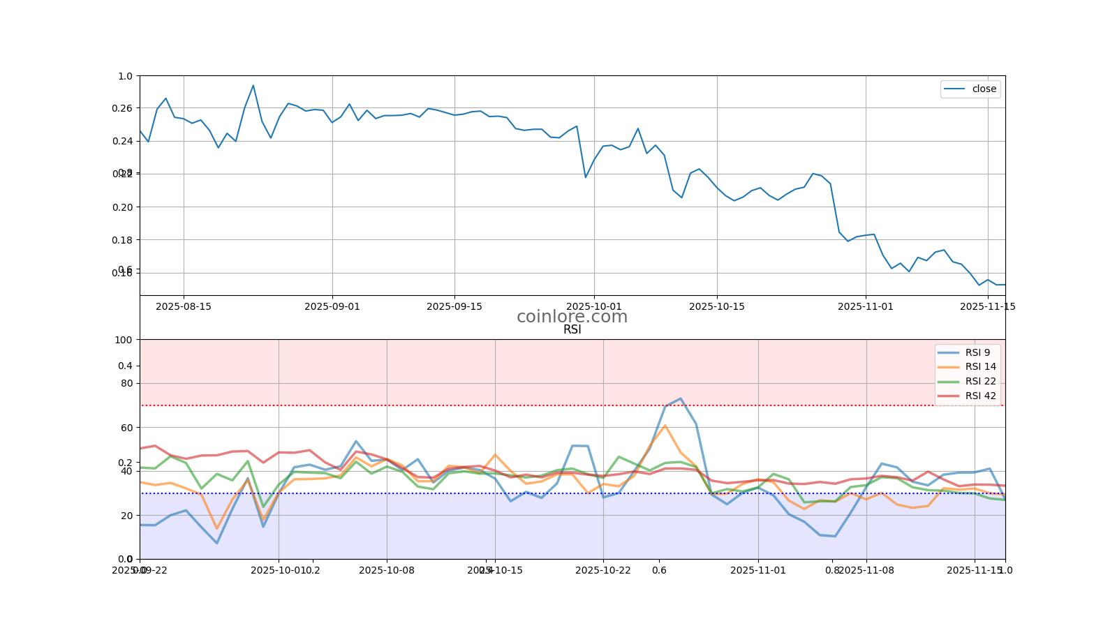 Voyacoin RSI indicator