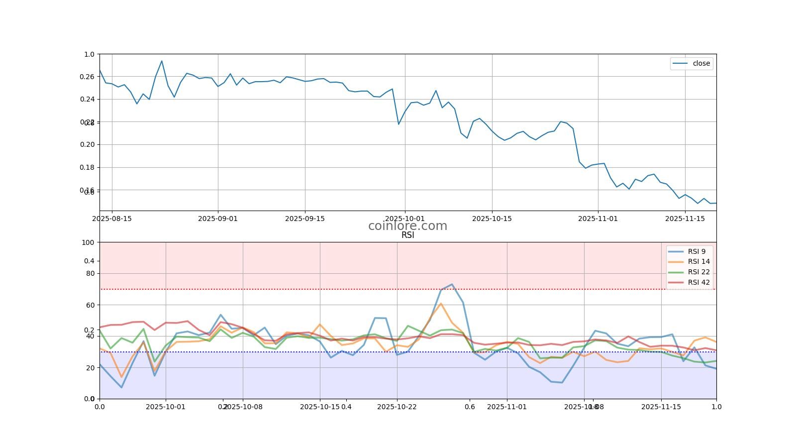 Voyacoin RSI indicator