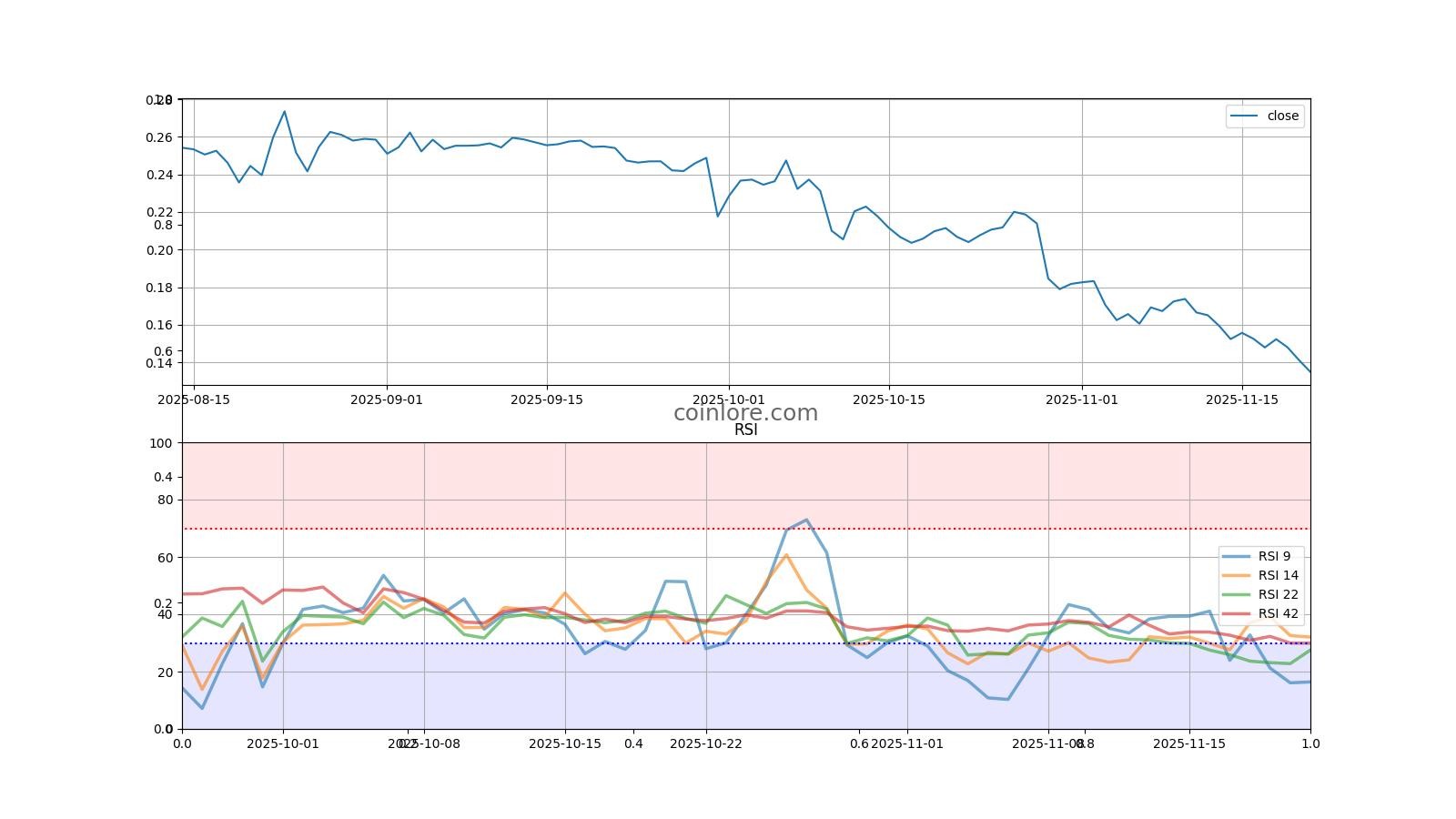 Voyacoin RSI indicator