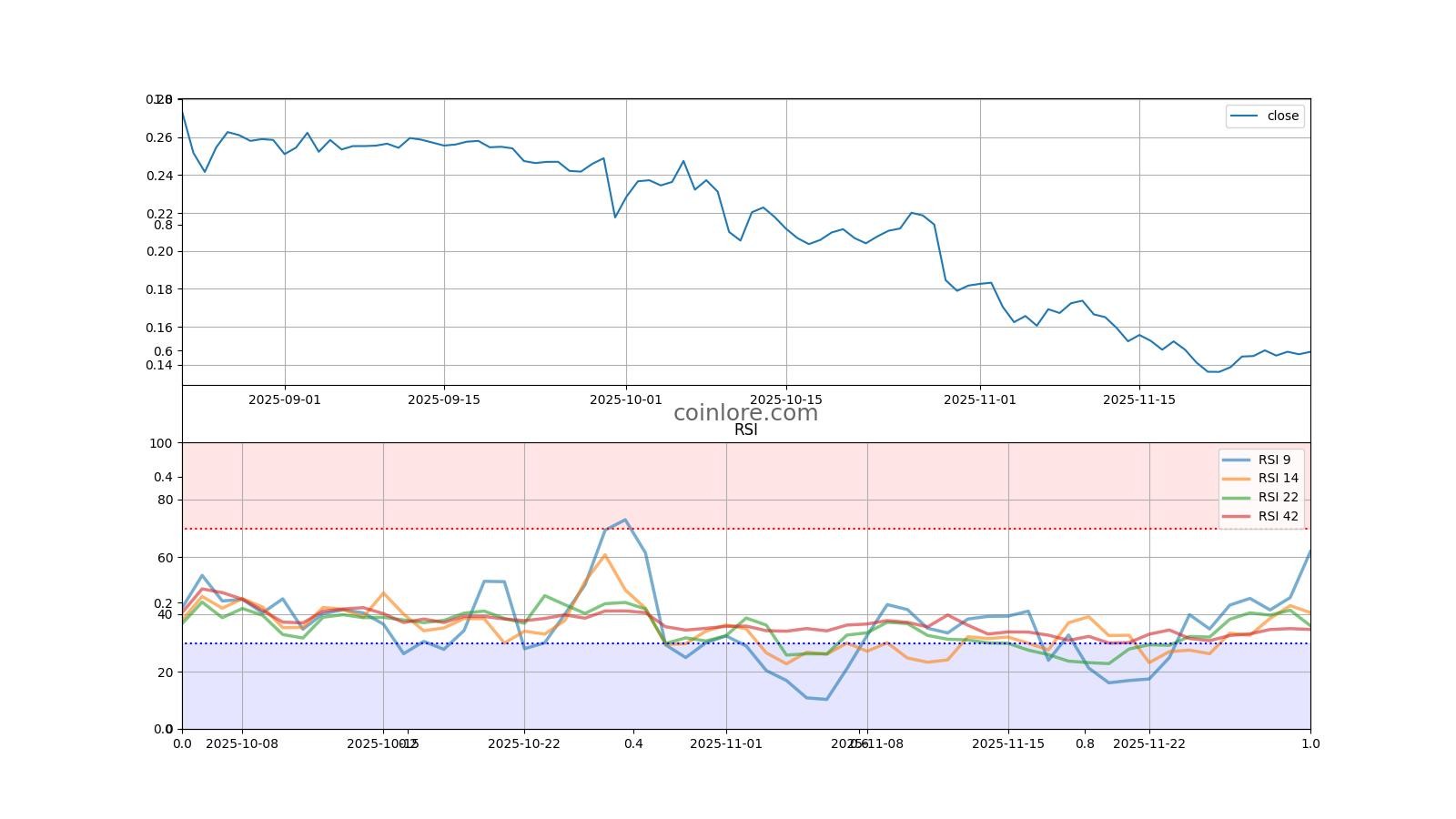 Voyacoin RSI indicator