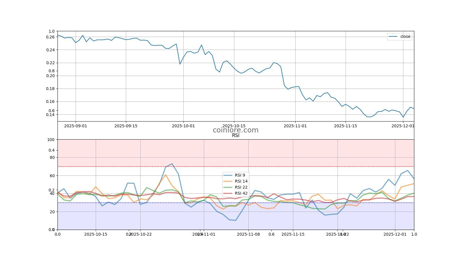 Voyacoin RSI indicator