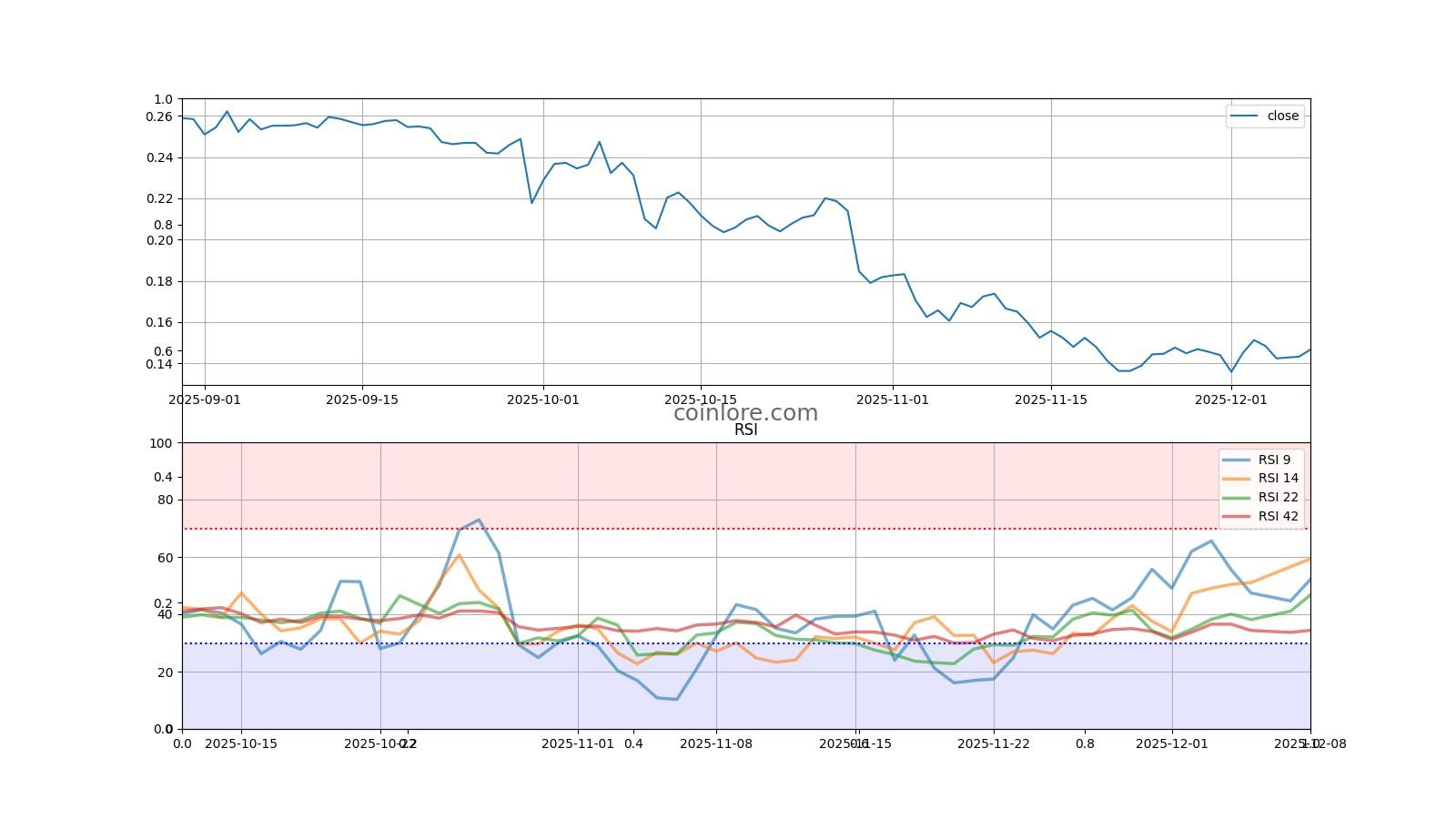 Voyacoin RSI indicator