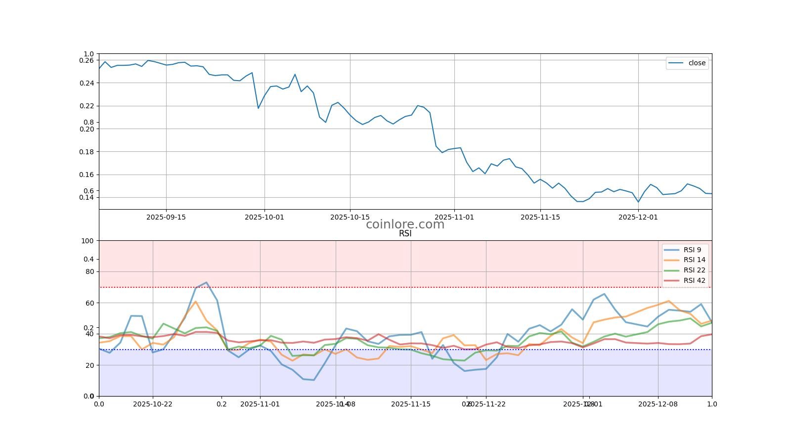 Voyacoin RSI indicator