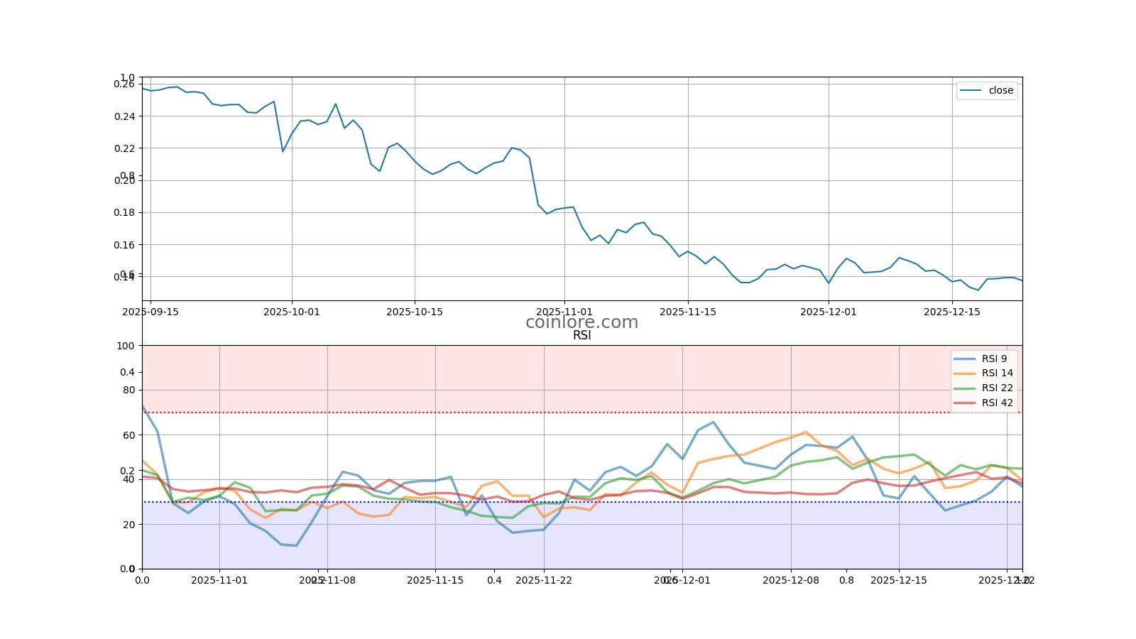 Voyacoin RSI indicator