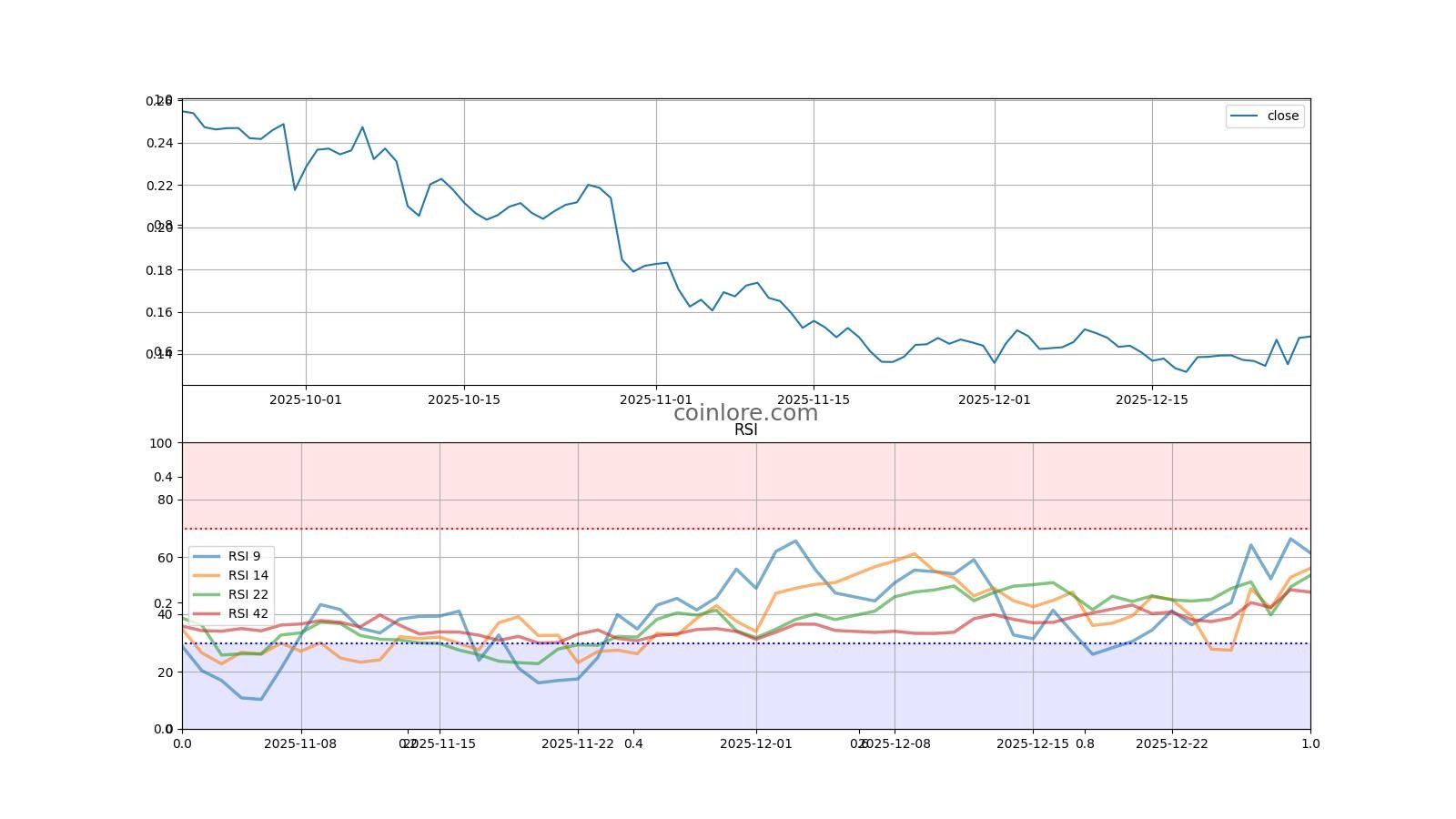 Voyacoin RSI indicator