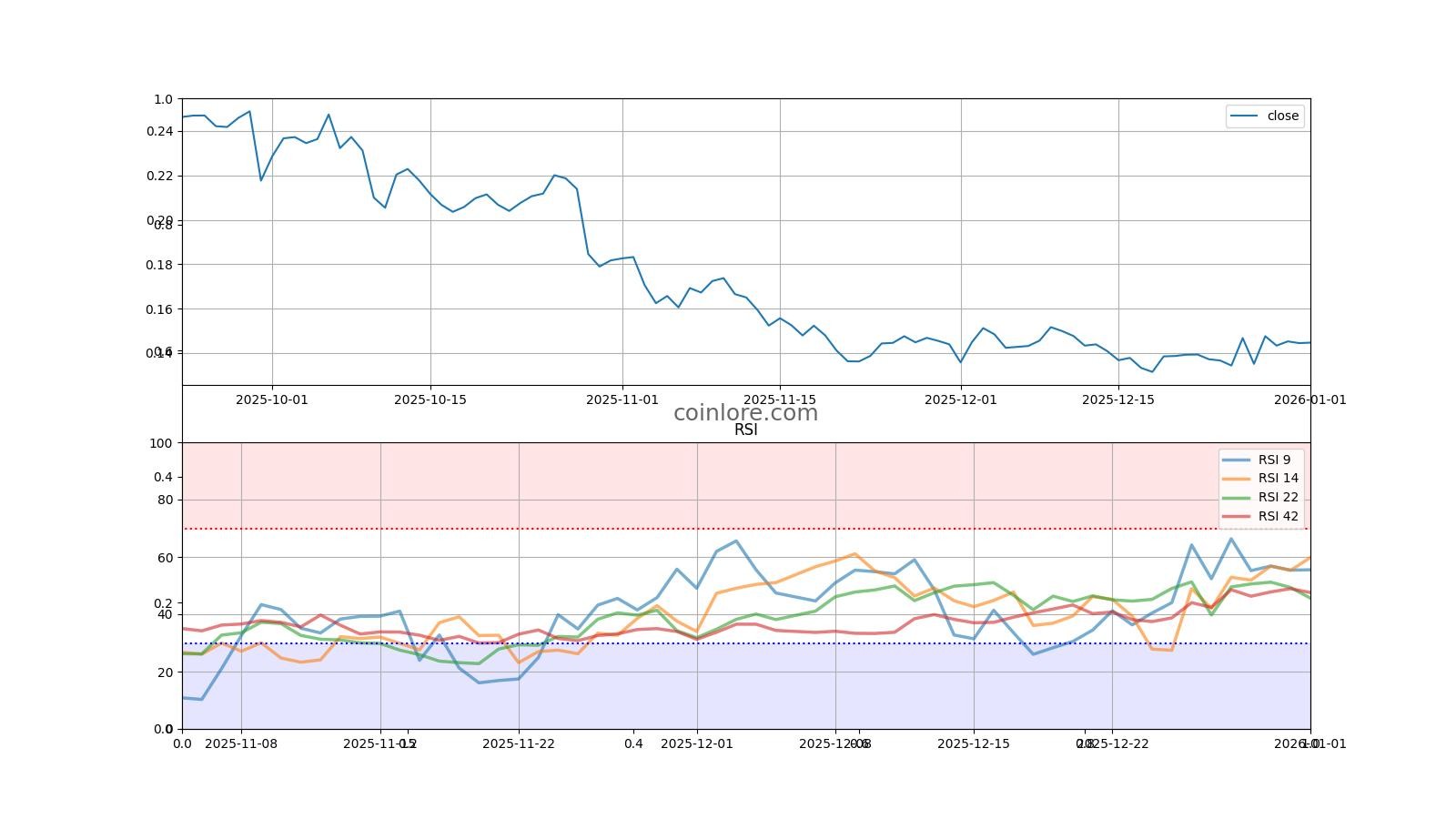 Voyacoin RSI indicator