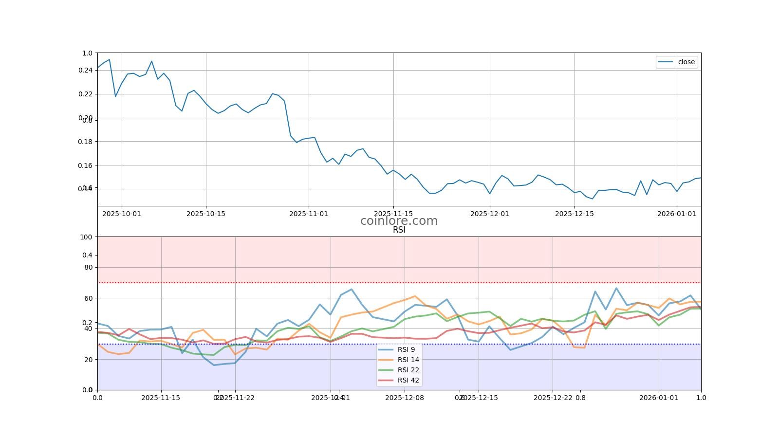 Voyacoin RSI indicator