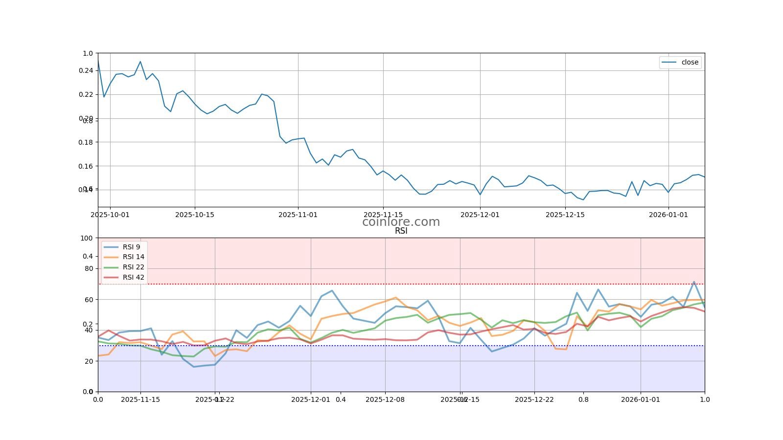 Voyacoin RSI indicator