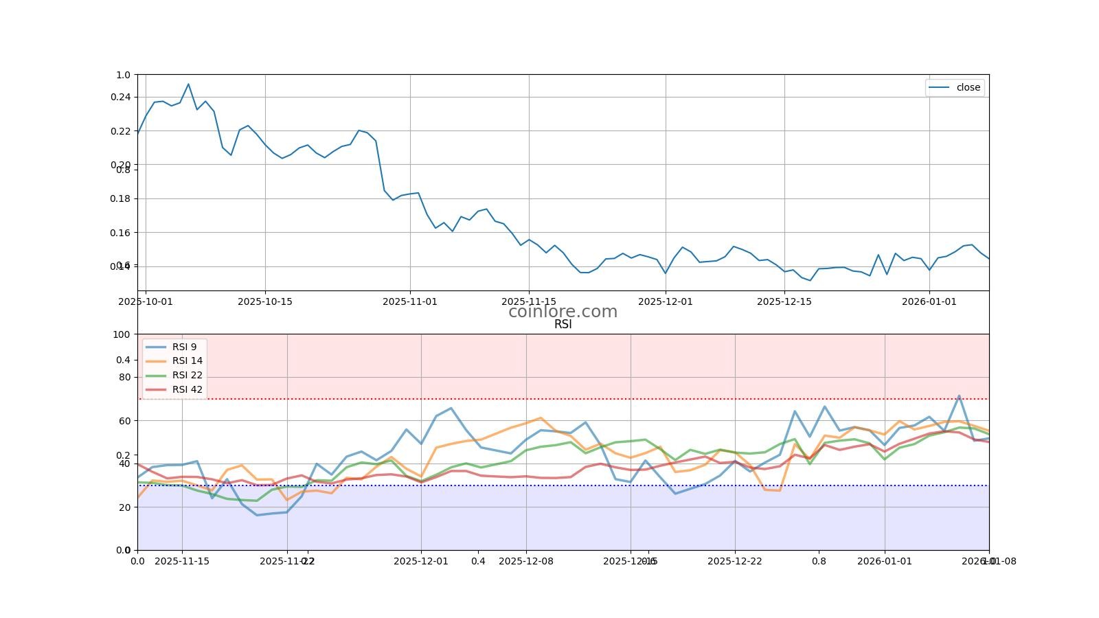 Voyacoin RSI indicator