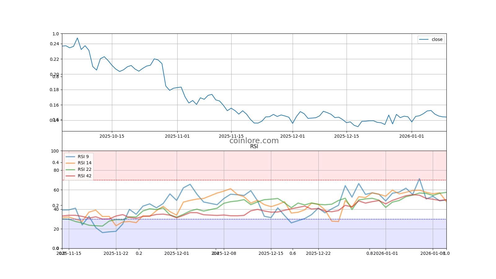 Voyacoin RSI indicator