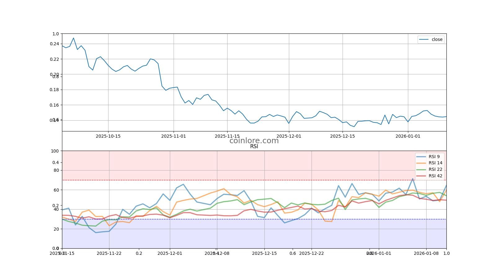 Voyacoin RSI indicator