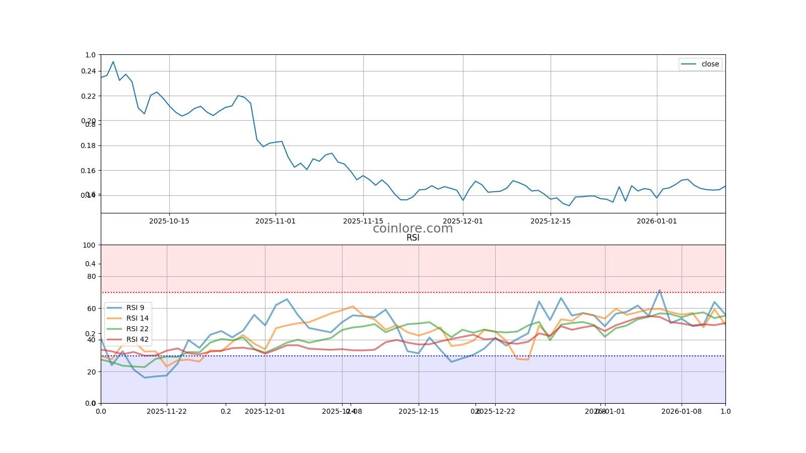 Voyacoin RSI indicator