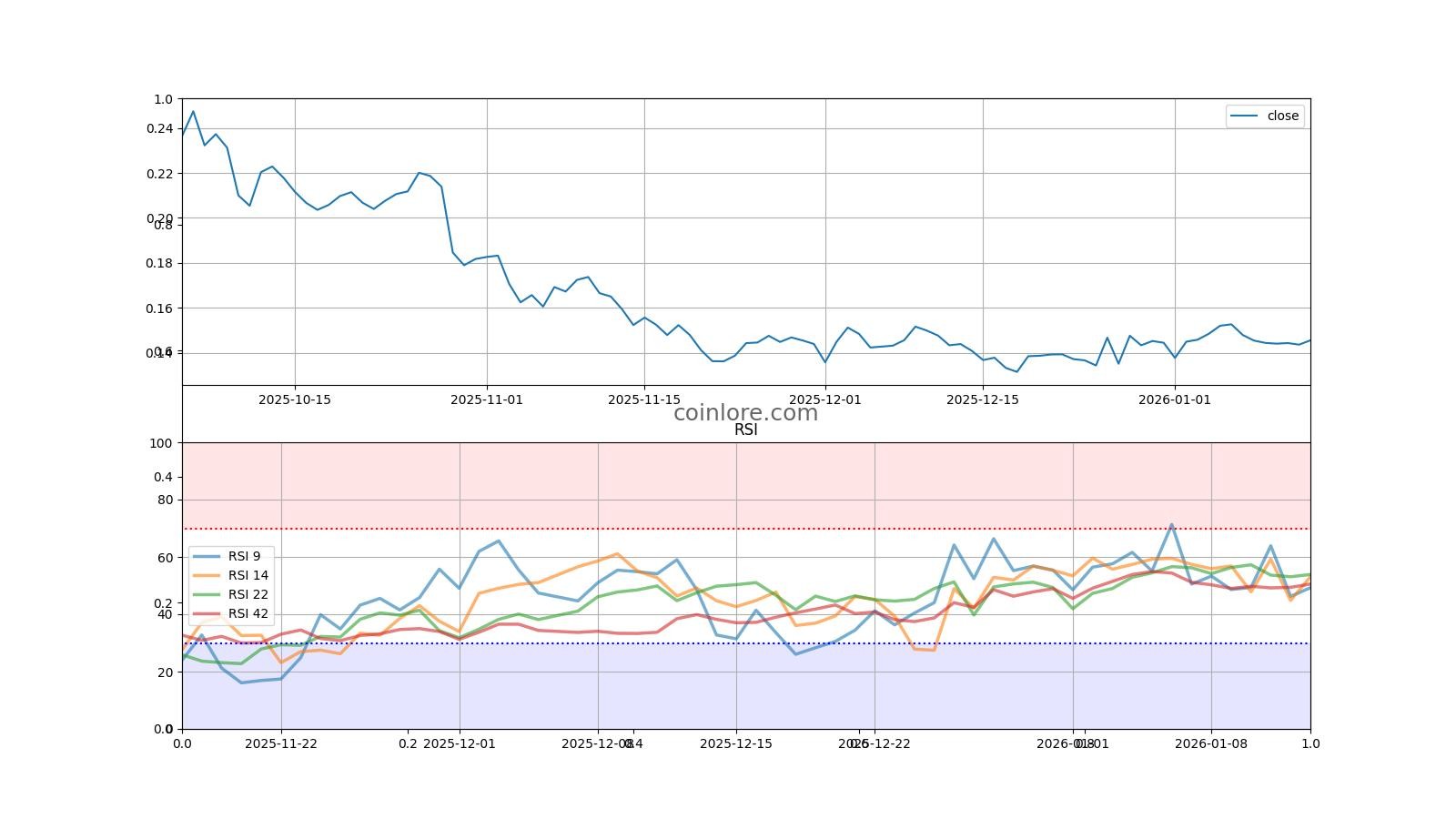 Voyacoin RSI indicator