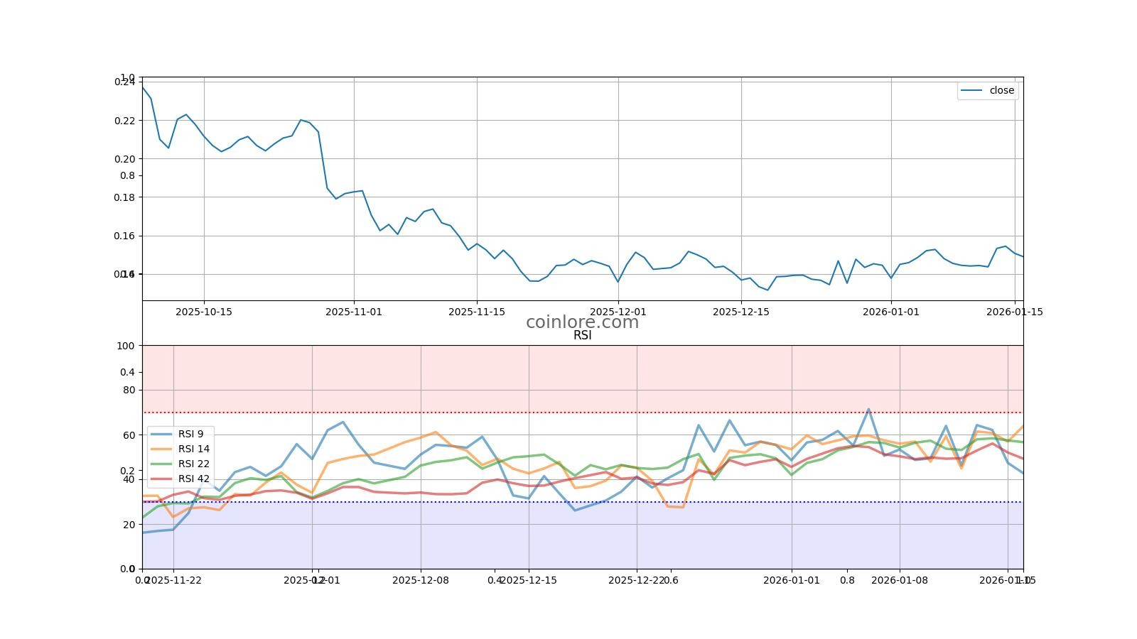 Voyacoin RSI indicator