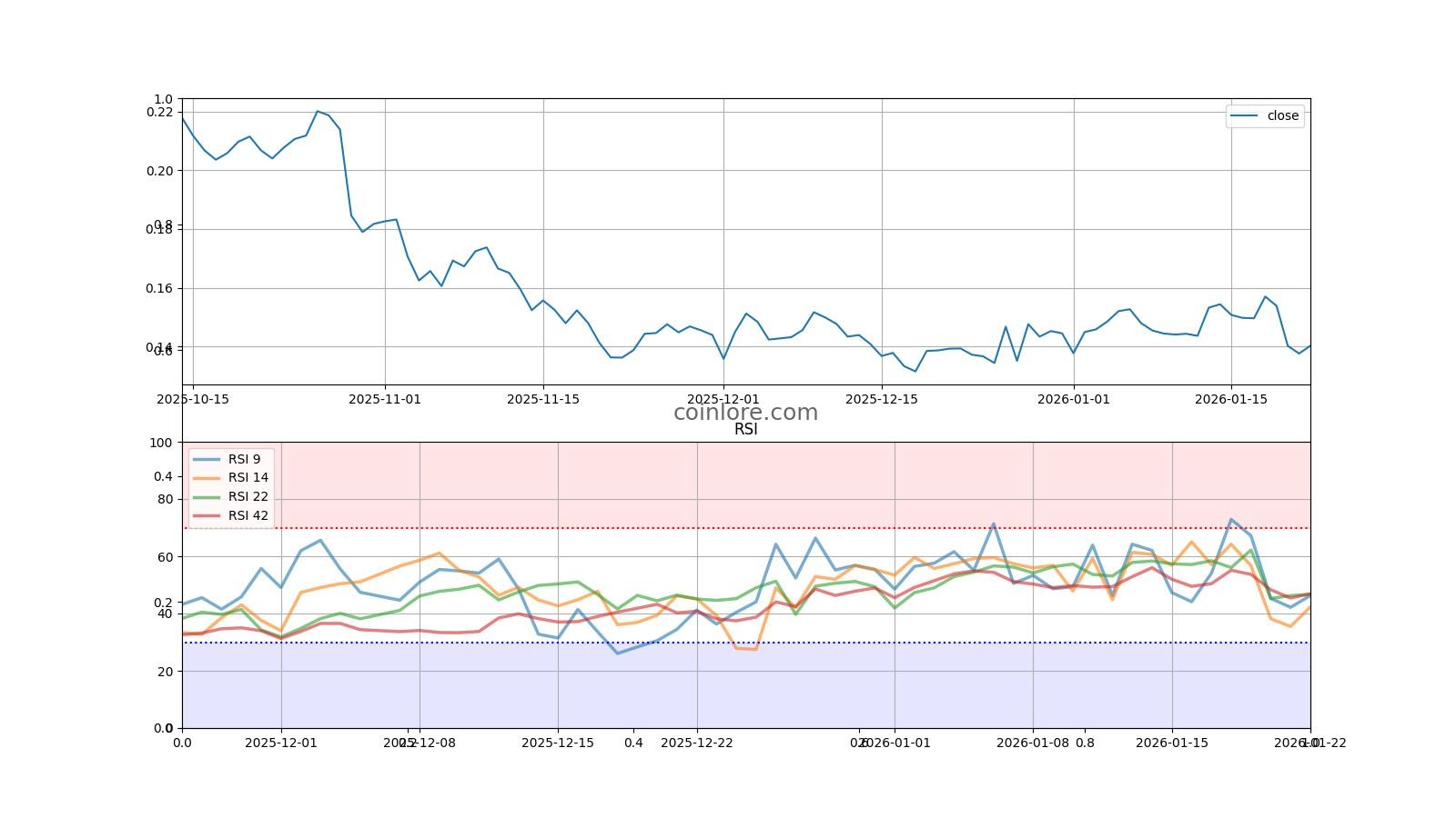 Voyacoin RSI indicator