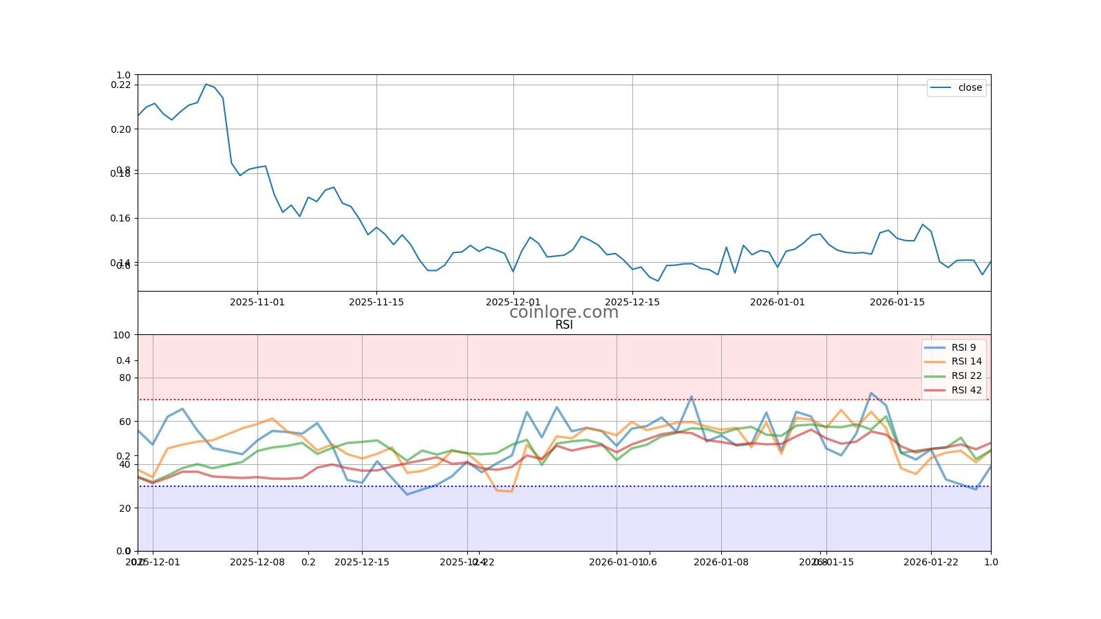 Voyacoin RSI indicator