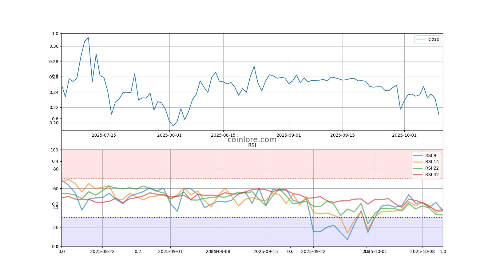 Voyacoin RSI indicator