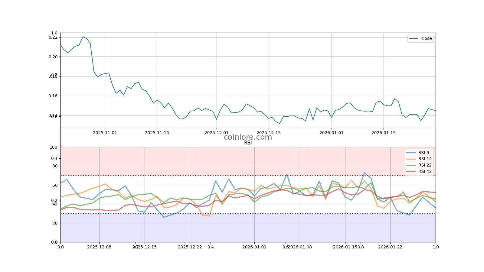 Voyacoin RSI indicator
