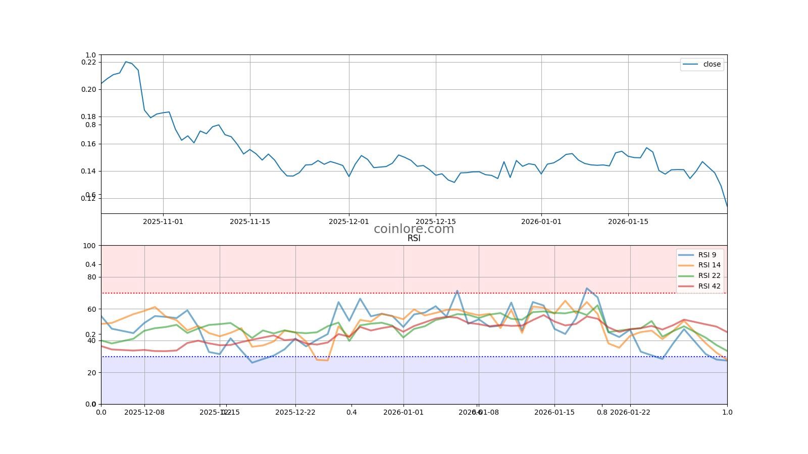 Voyacoin RSI indicator