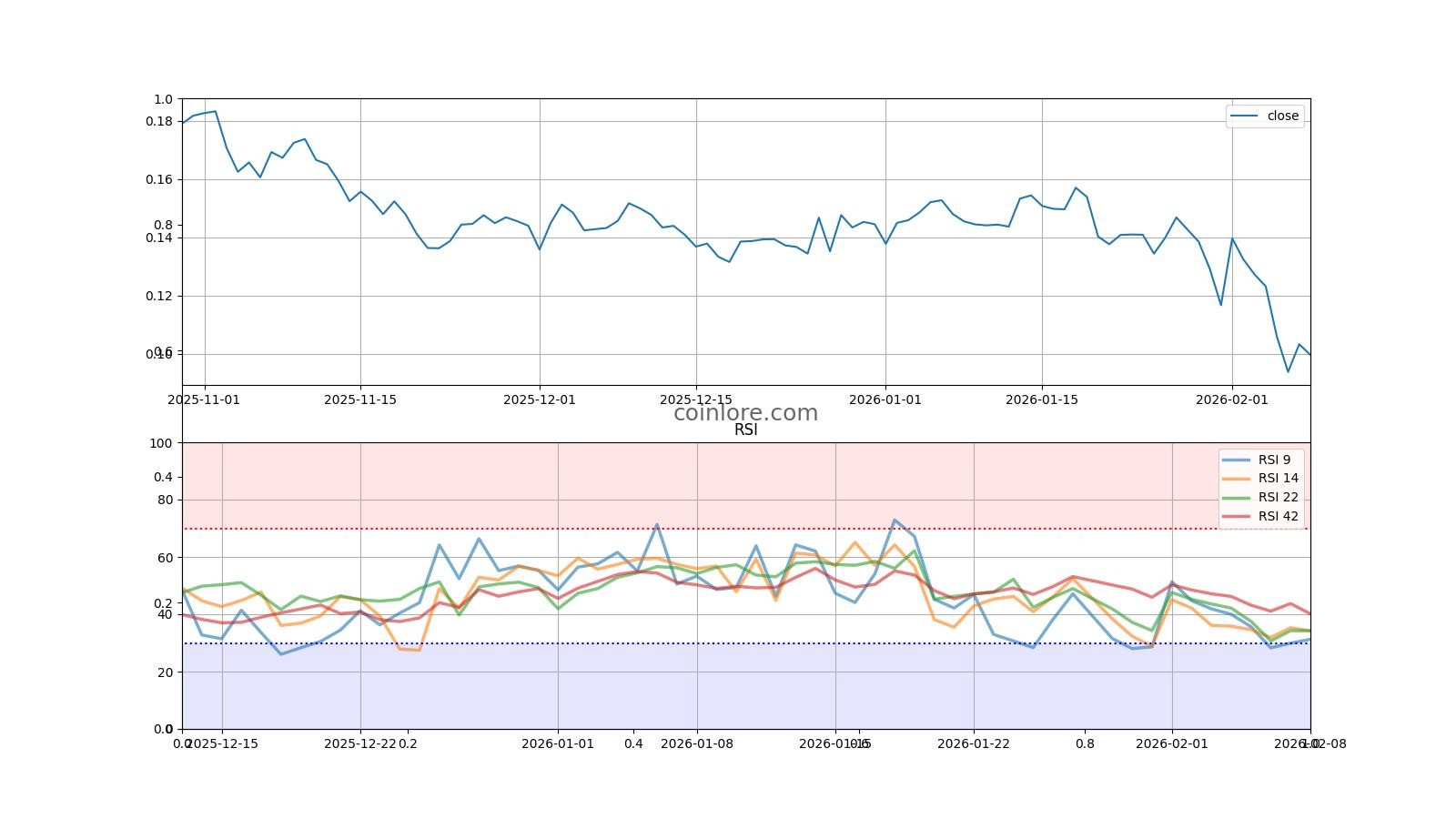 Voyacoin RSI indicator