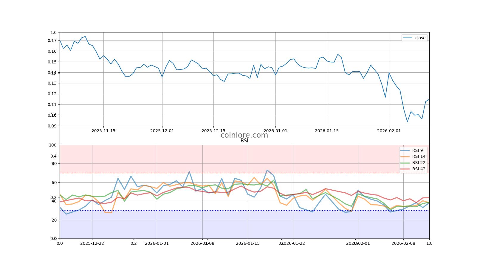 Voyacoin RSI indicator