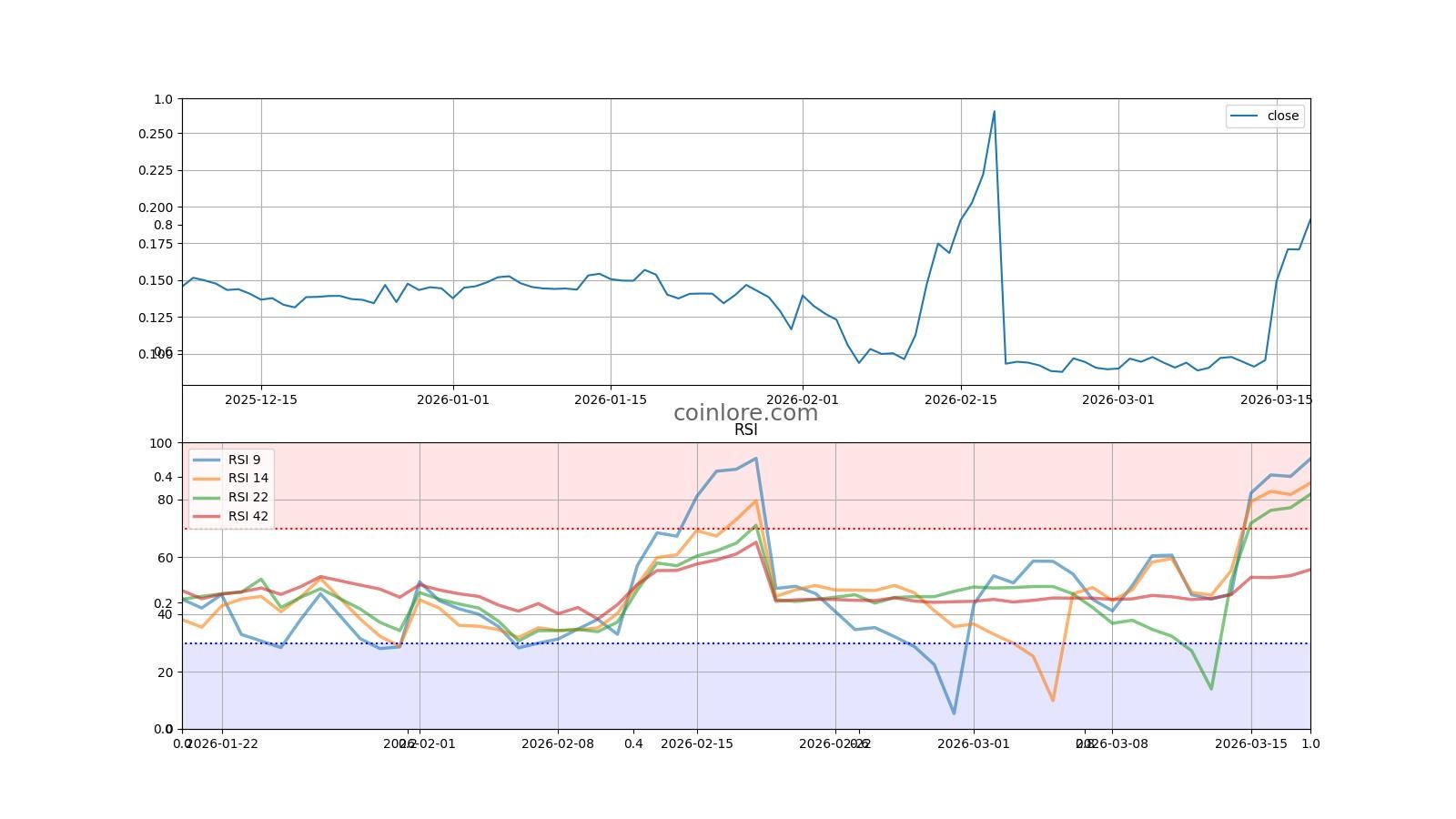 Voyacoin RSI indicator