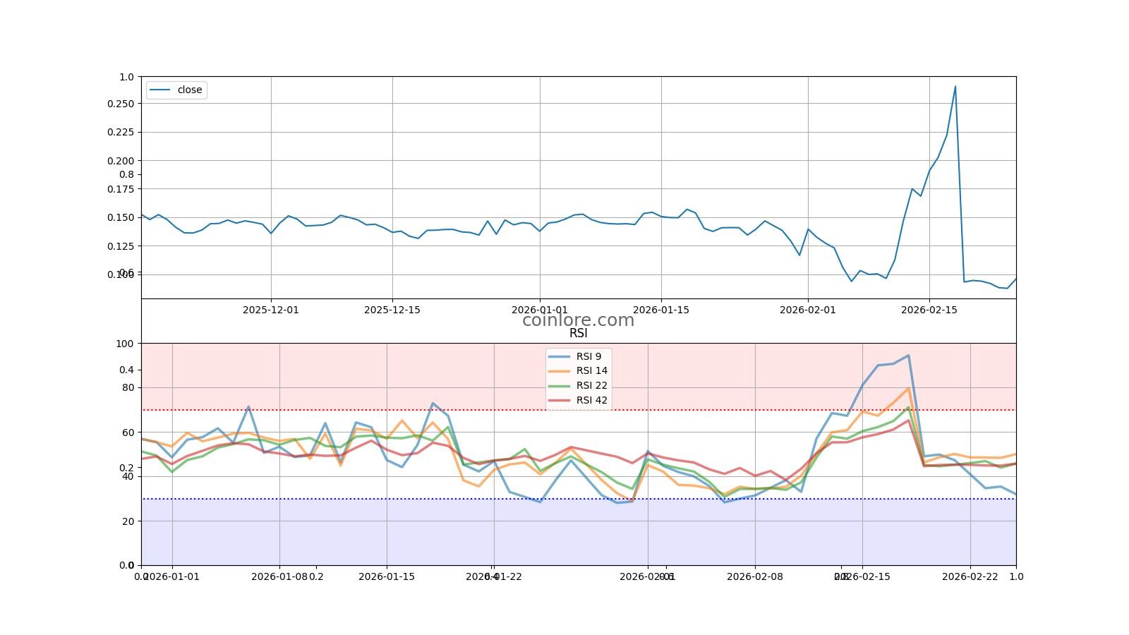 Voyacoin RSI indicator