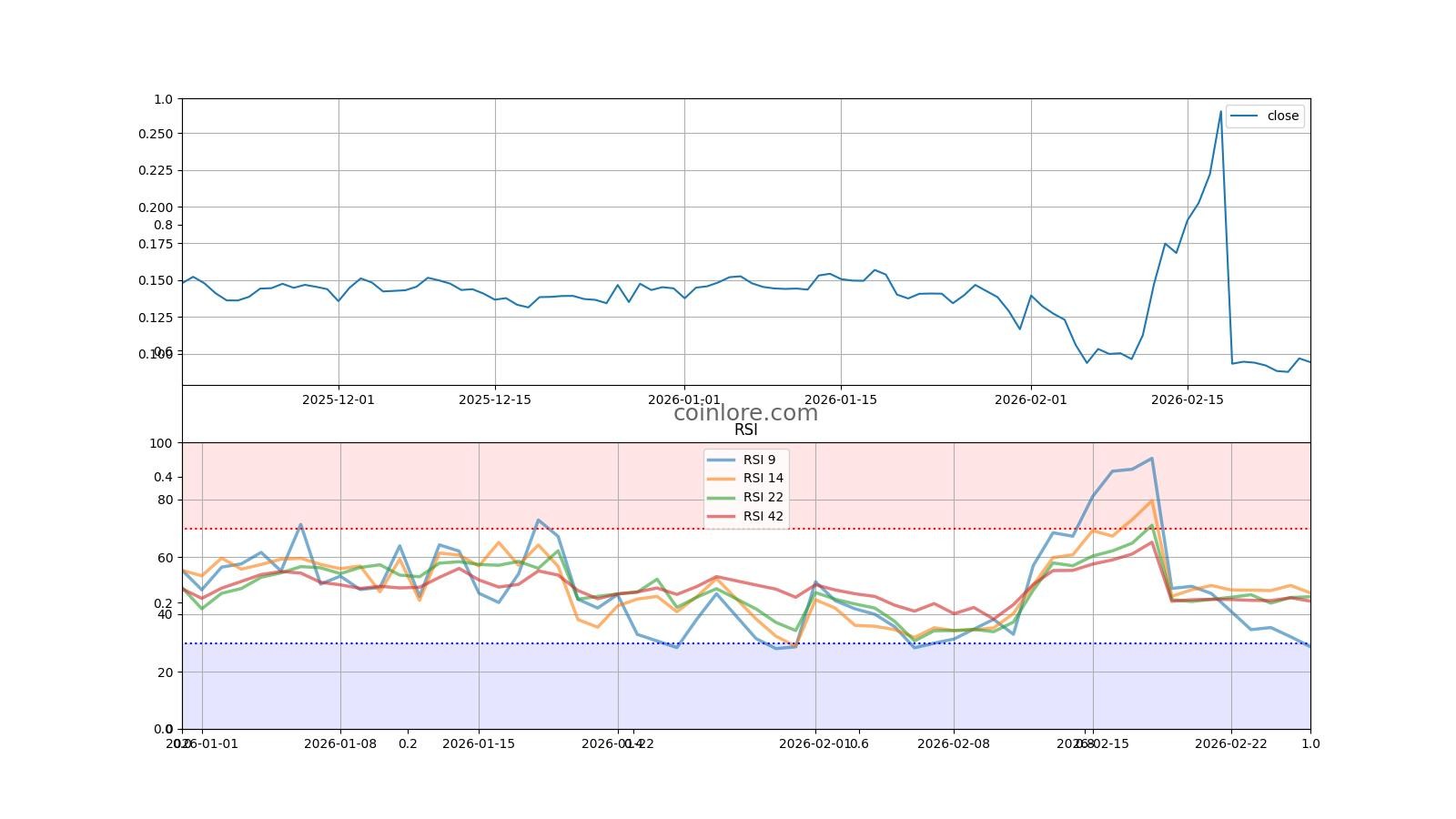 Voyacoin RSI indicator