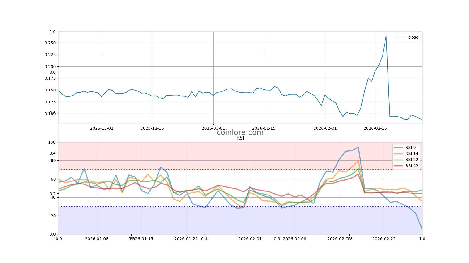 Voyacoin RSI indicator