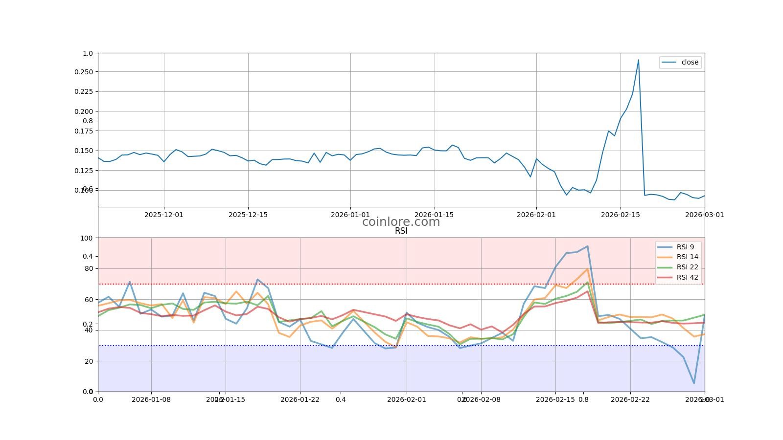 Voyacoin RSI indicator