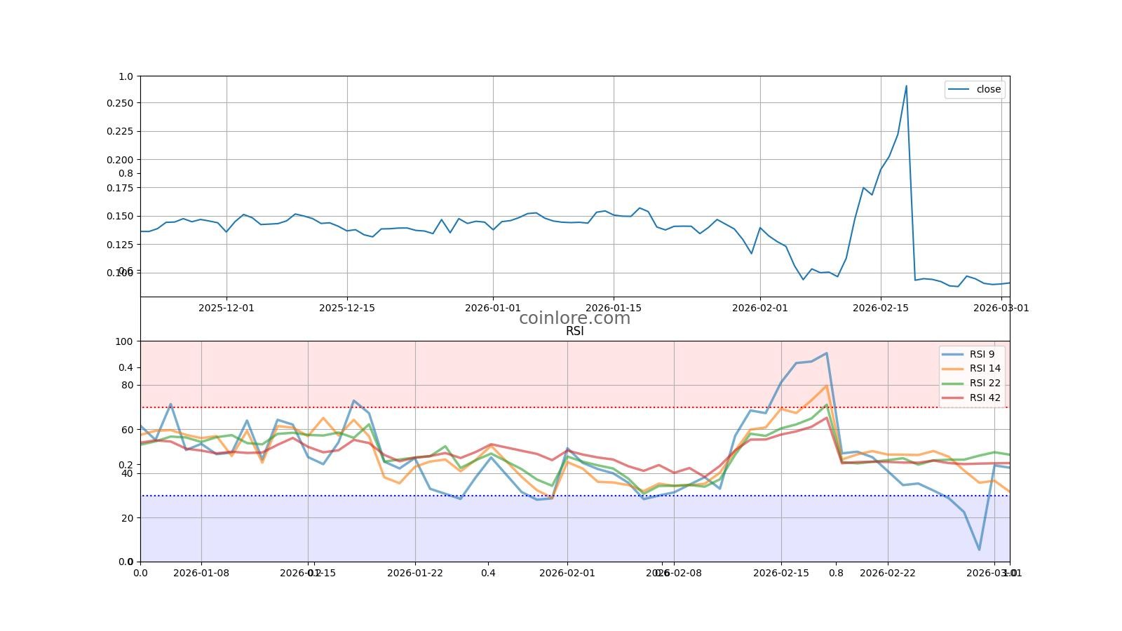 Voyacoin RSI indicator