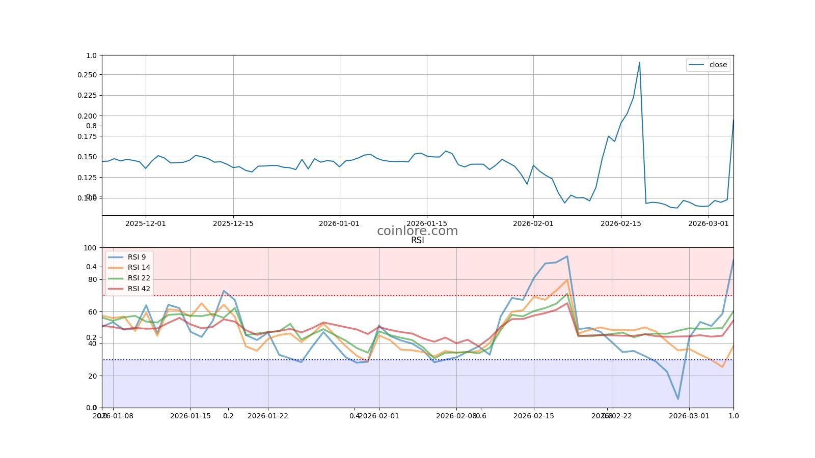 Voyacoin RSI indicator