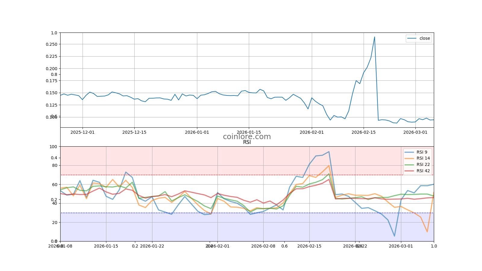 Voyacoin RSI indicator