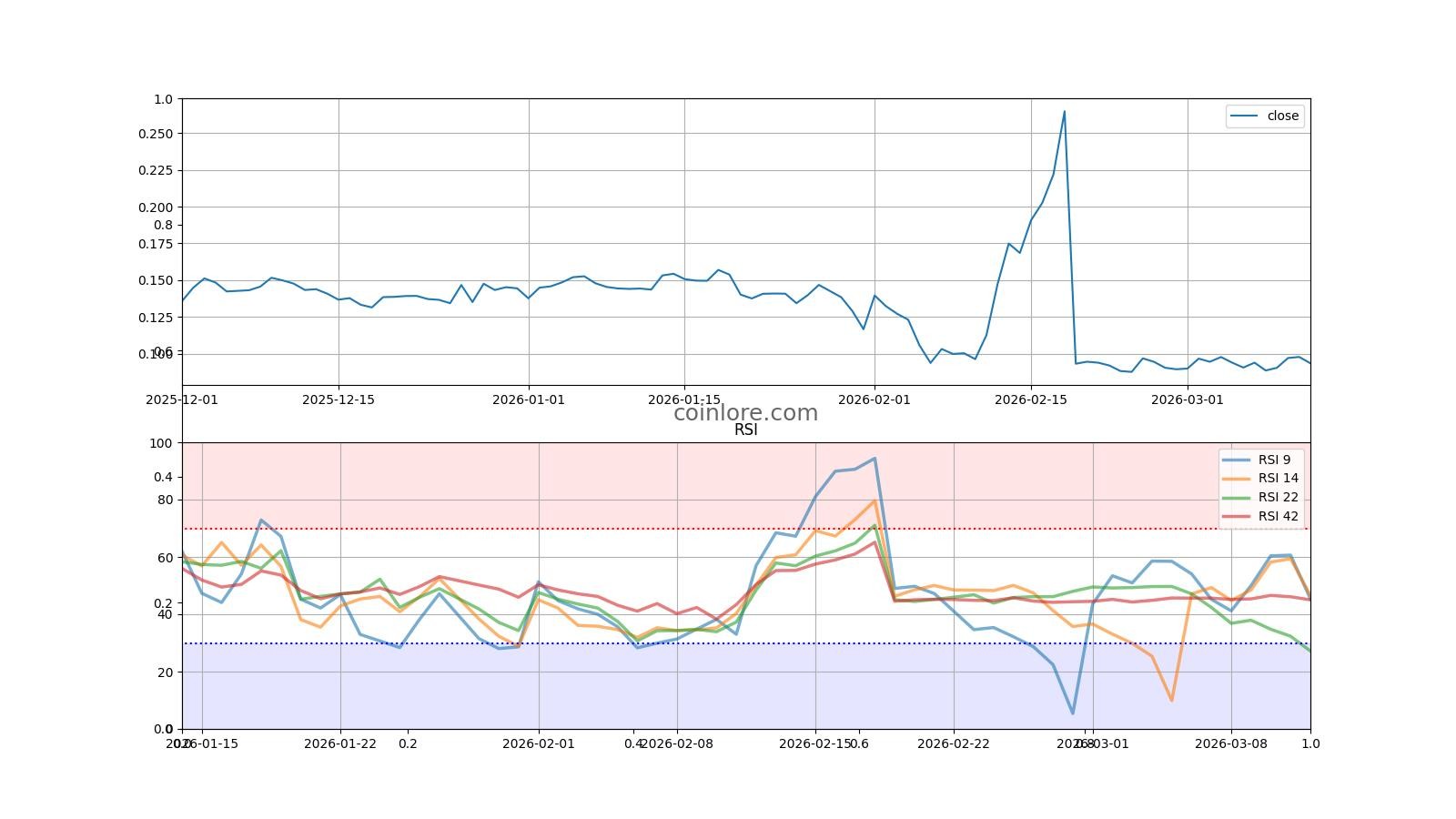Voyacoin RSI indicator