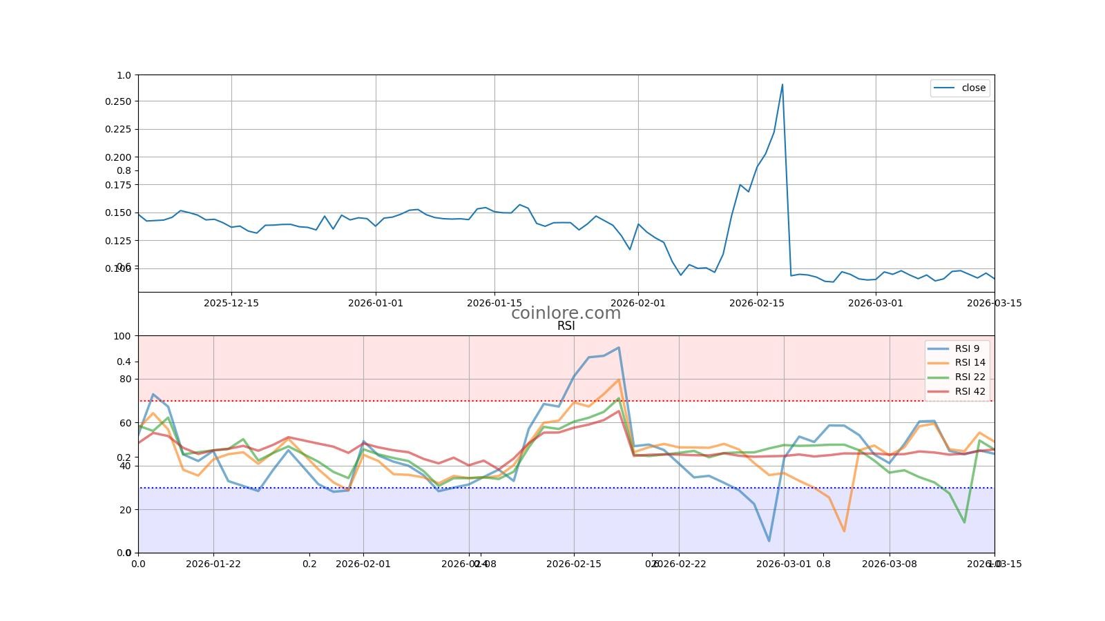 Voyacoin RSI indicator