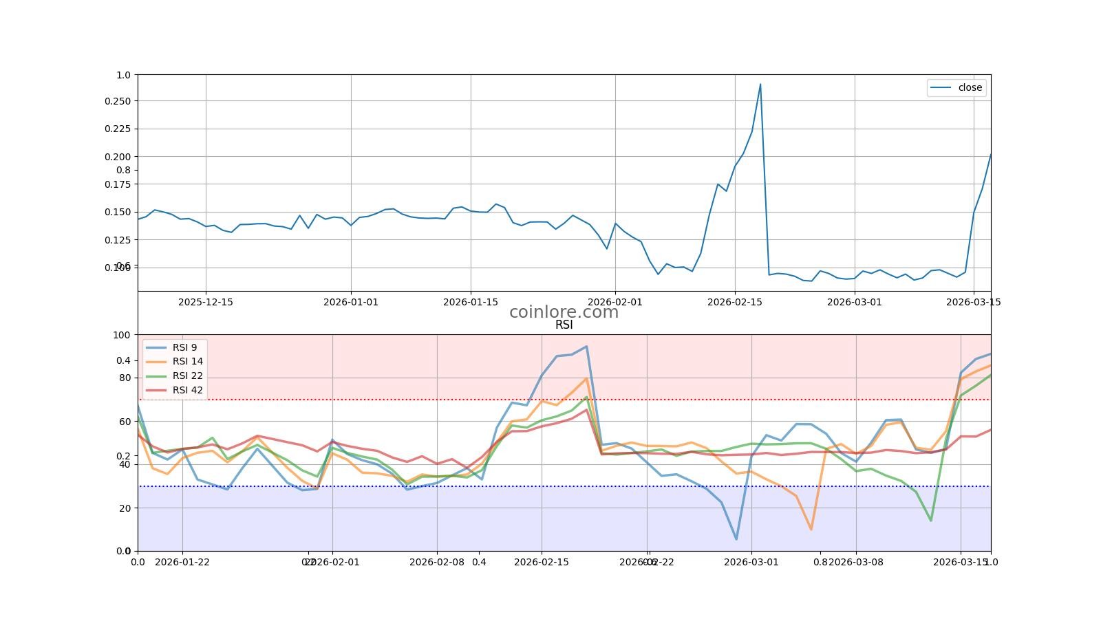 Voyacoin RSI indicator