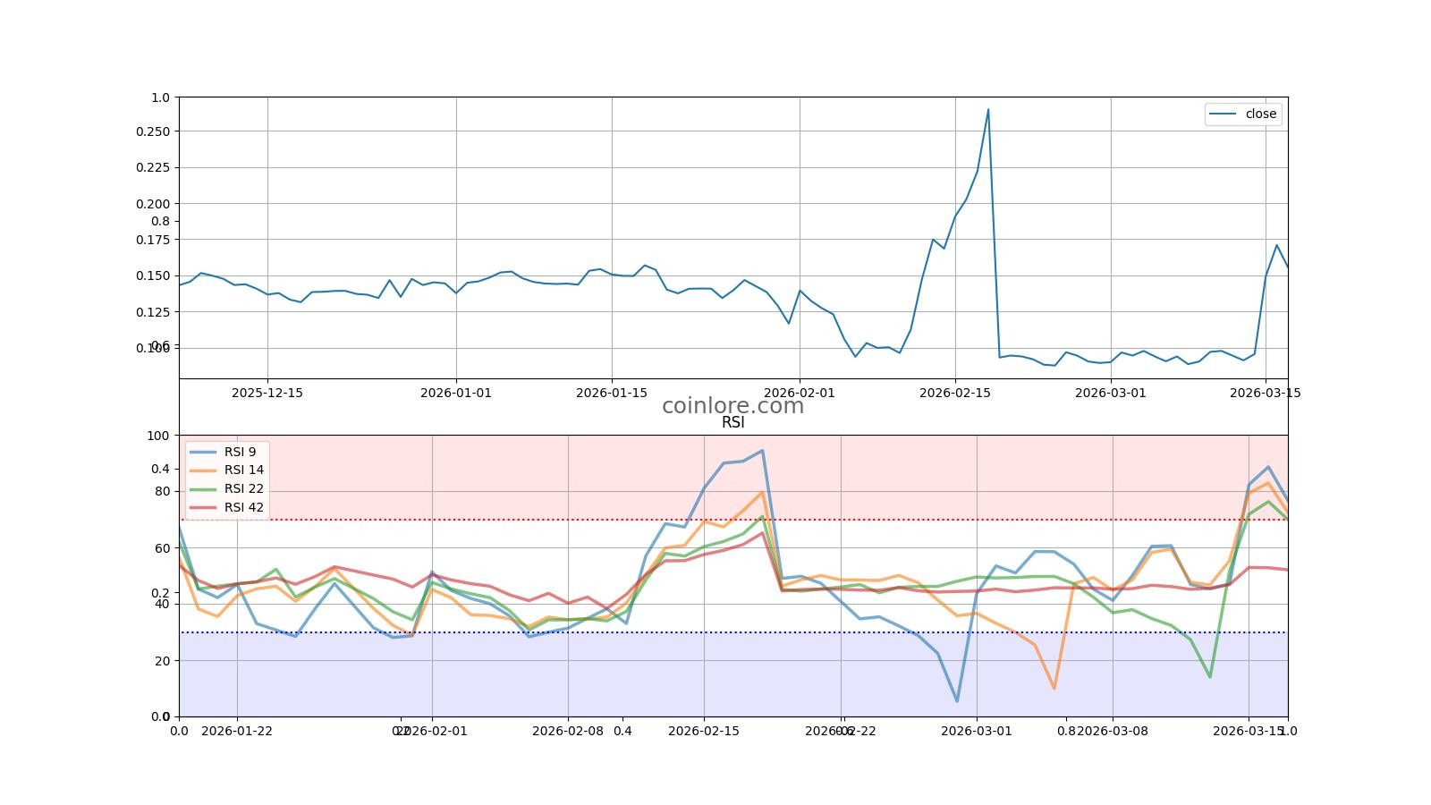 Voyacoin RSI indicator