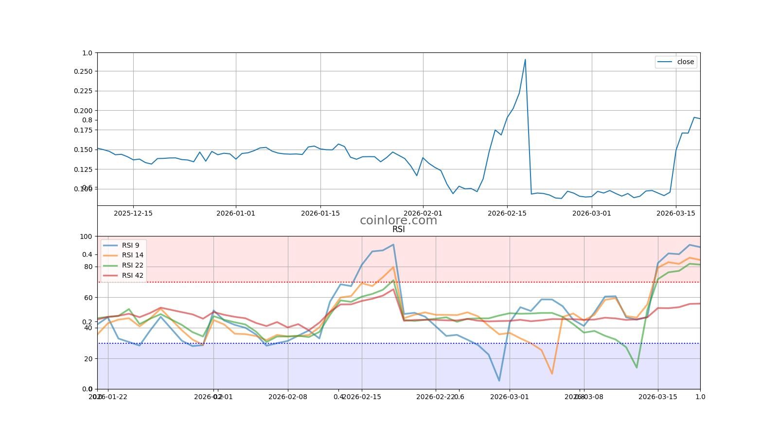 Voyacoin RSI indicator
