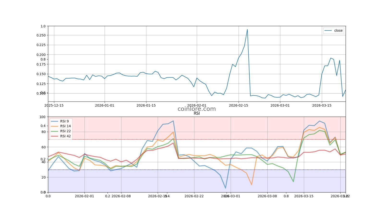 Voyacoin RSI indicator