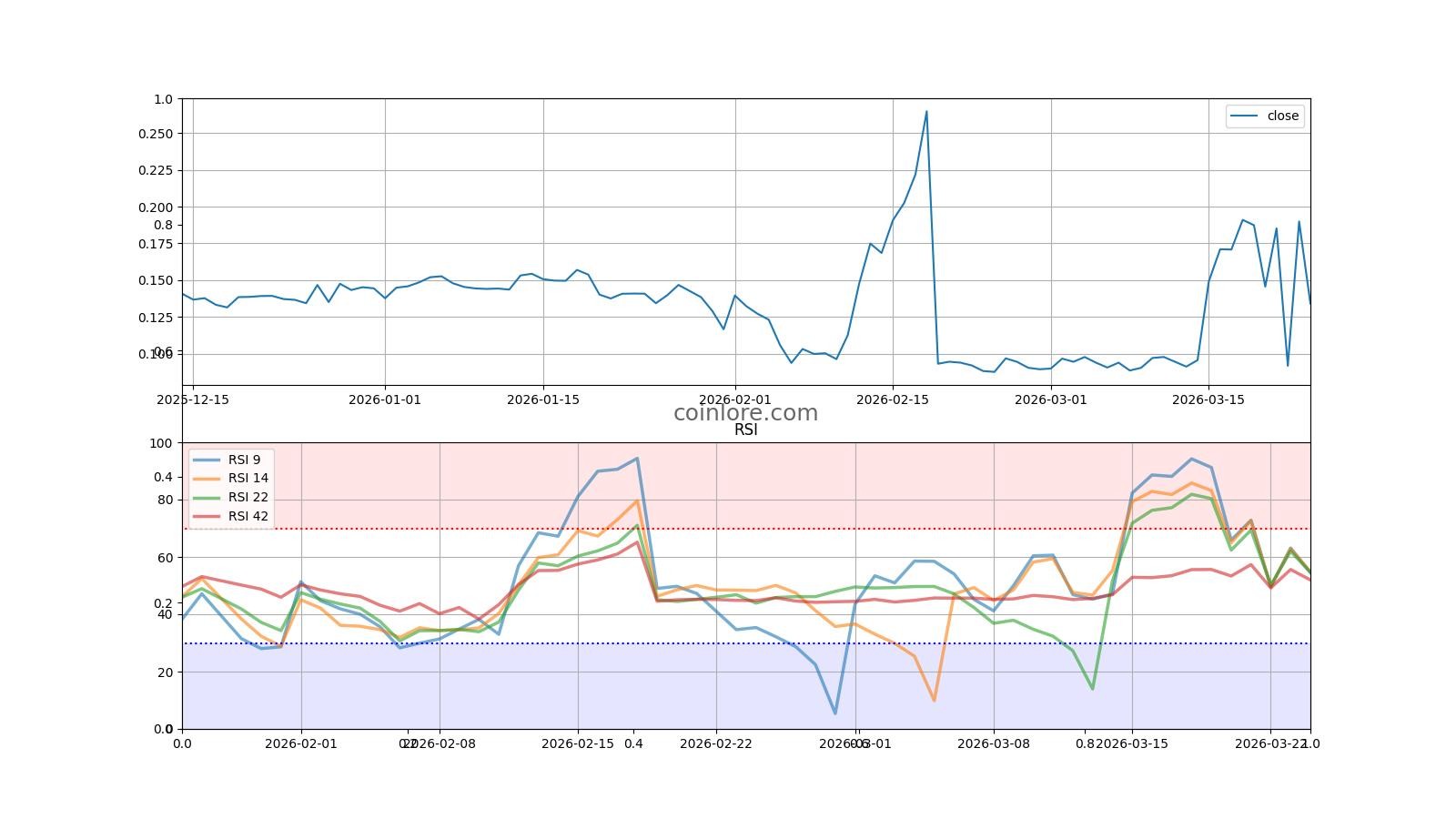 Voyacoin RSI indicator