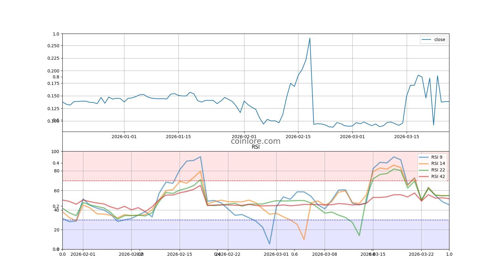 Voyacoin RSI indicator