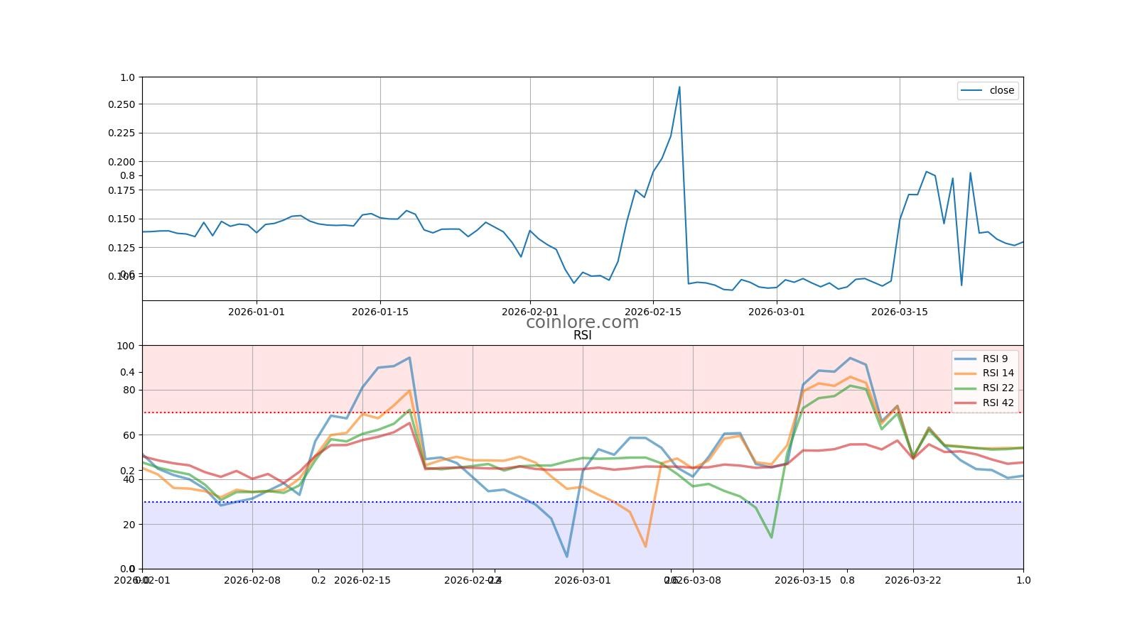 Voyacoin RSI indicator